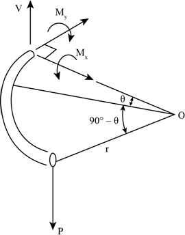 Chapter 7, Question 68P | Solutions for Hibbeler's Engineering Mechanics