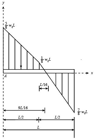 Chapter 7, Question 73P | Solutions for Hibbeler's Engineering Mechanics